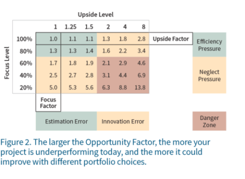 What Is Your Opportunity Cost Costing You? | Project Portfolio