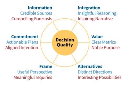 Decision Quality in Innovation | Decision Analysis | SmartOrg