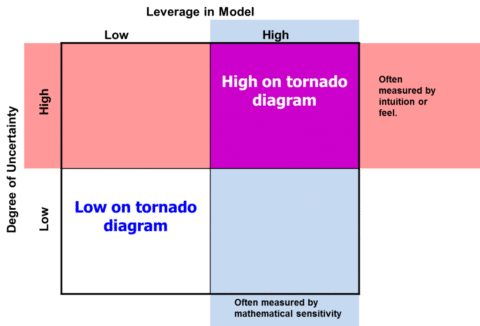 Tornado Diagram - Resolve Conflict & Confusion | SmartOrg