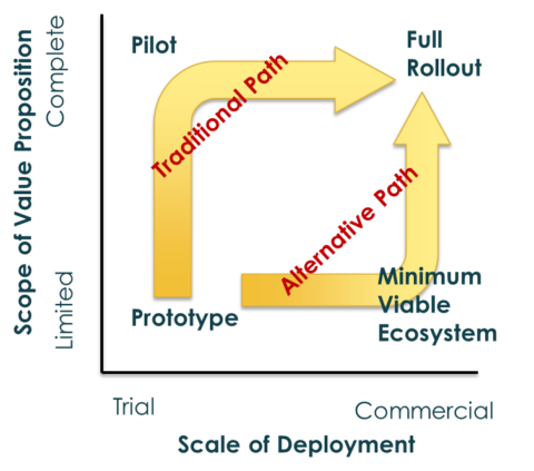 Innovating to create an ecosystem